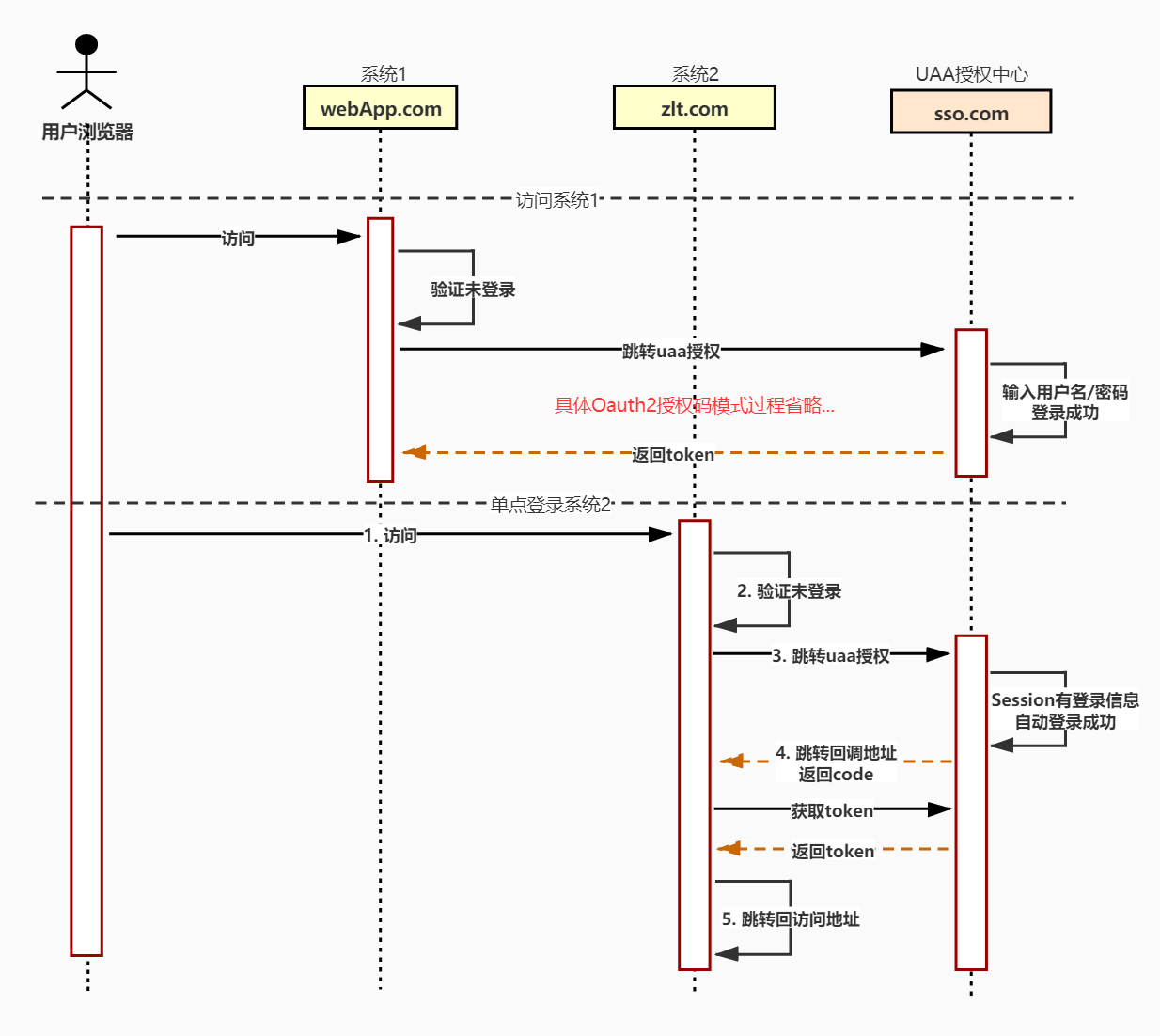 Spring Security Oauth2 SSO IT 